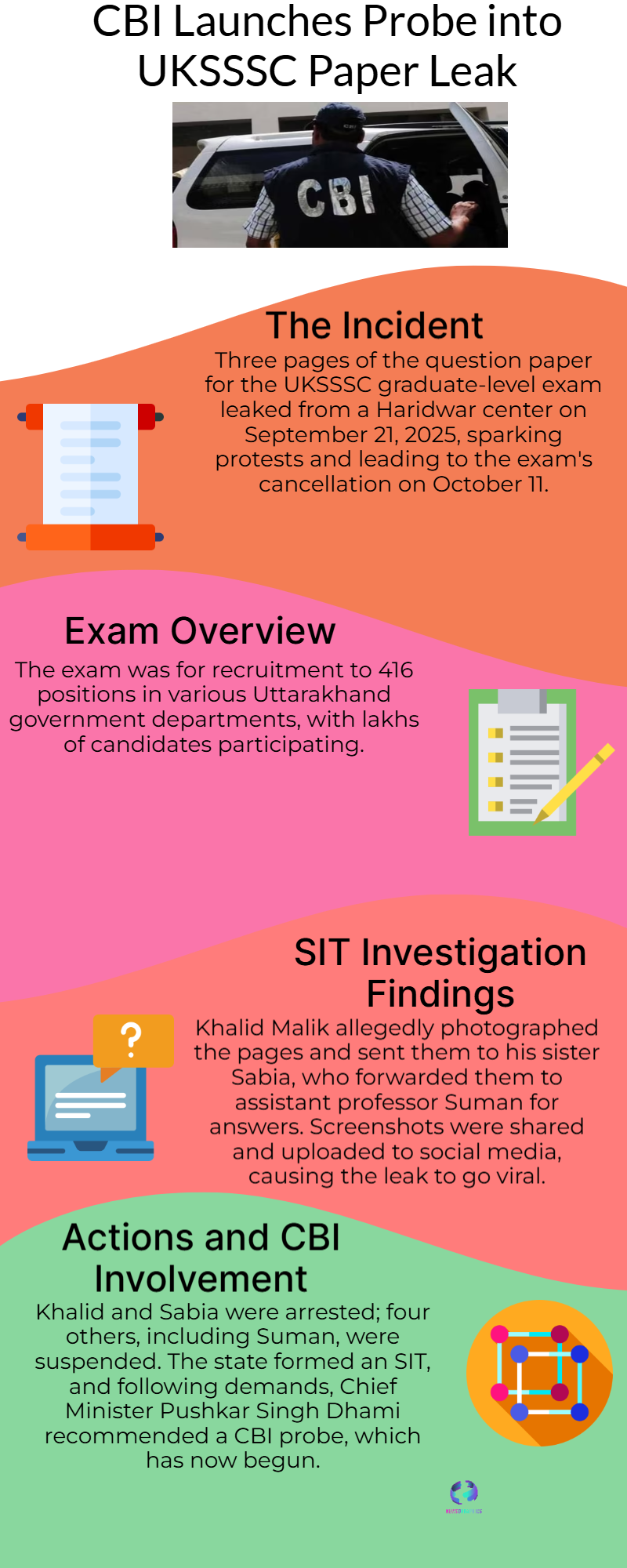 CBI Crackdown: Massive Action Unmasks UKSSSC Paper Leak Scandal In ...