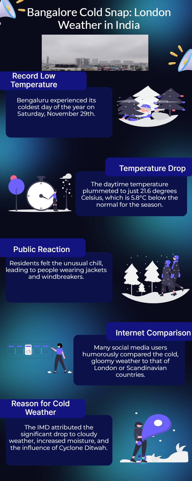 21.6°C CHILL: Bangalore Records Coldest Day Of The Year As Cyclone Ditwah’s Breeze Brings ...