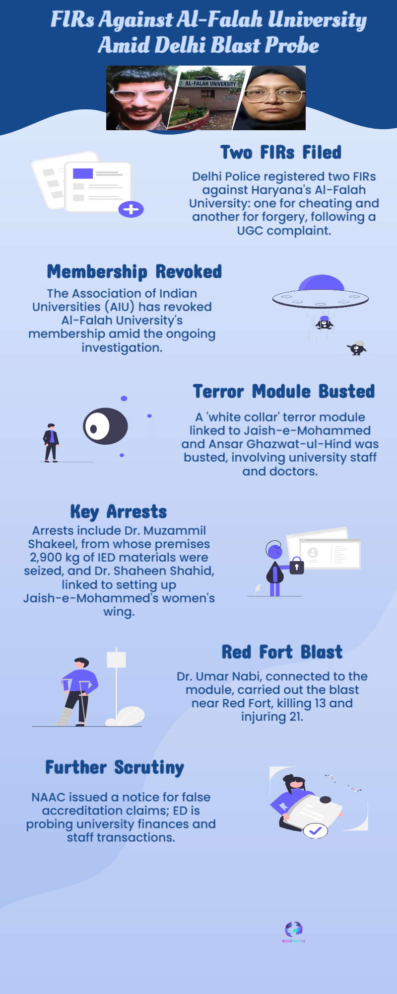 Al-Falah University Faces FIRs For Terror Links & False Accreditation ...