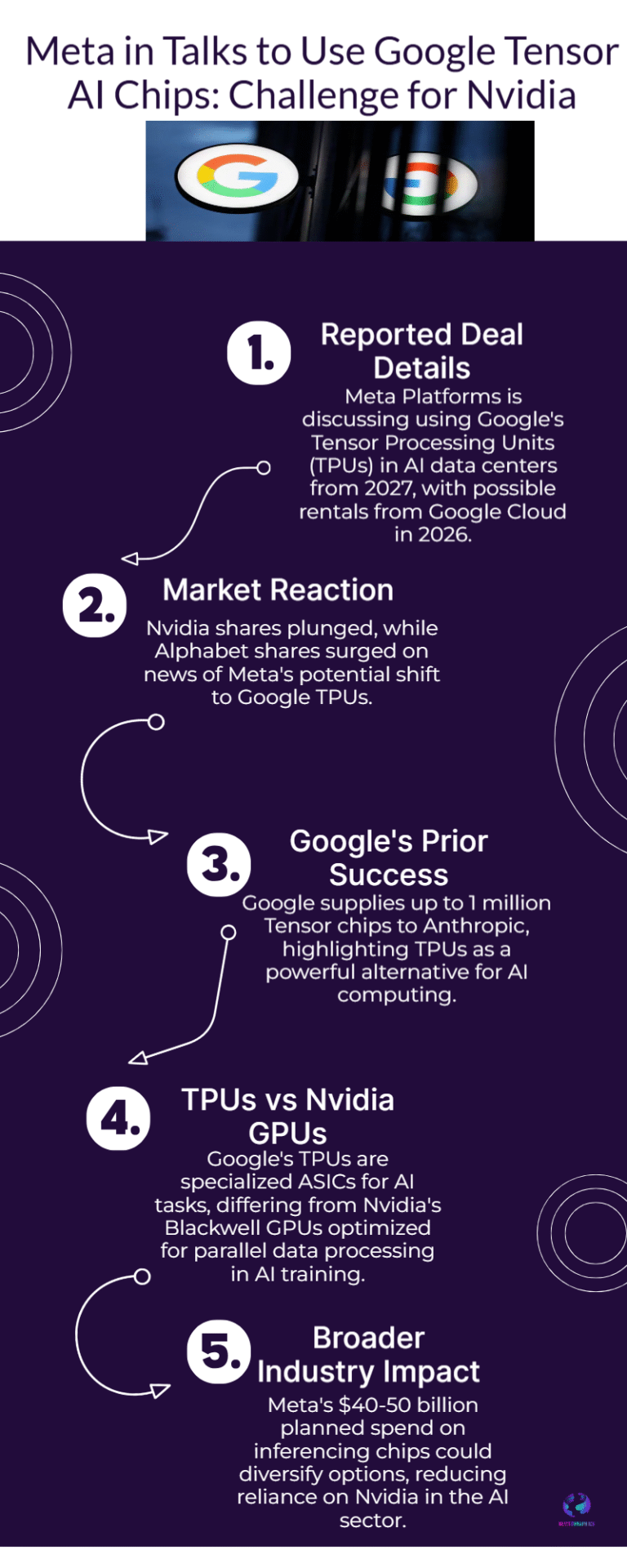 Meta Platforms AI Chip Diversification: Google Tensor TPUs Challenge ...