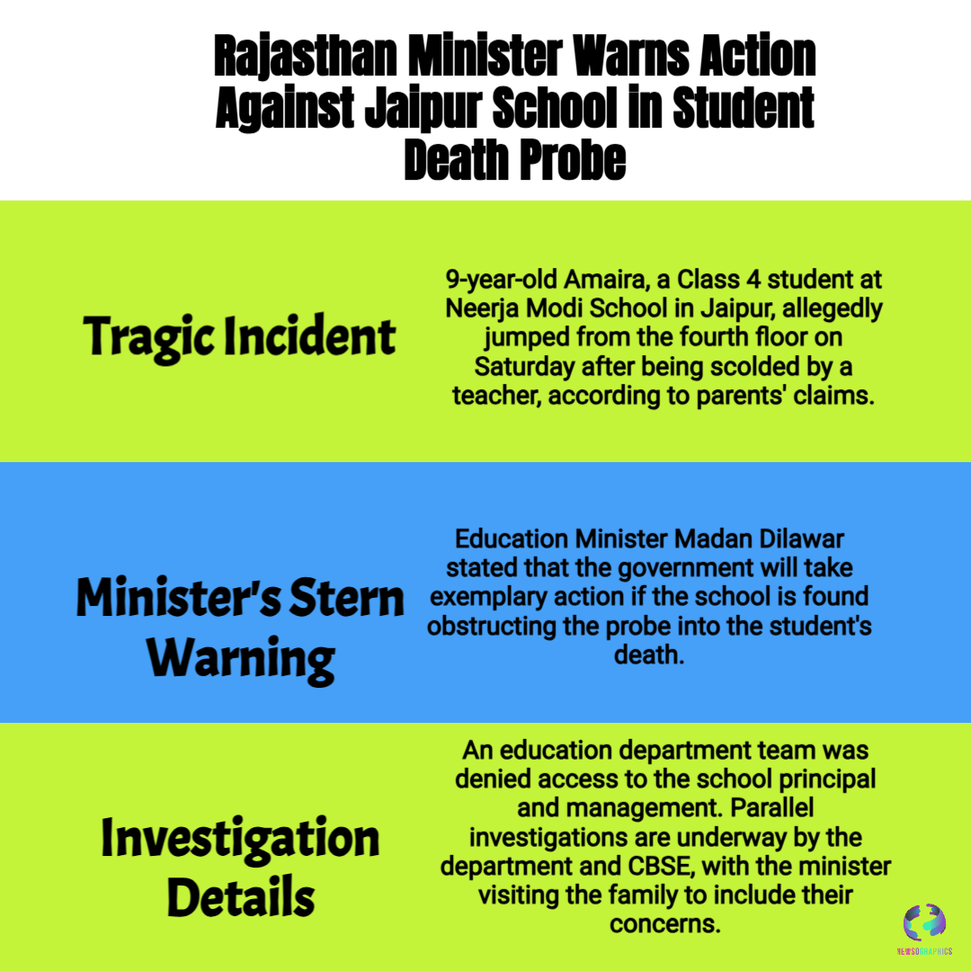 Rajasthan Minister Slams Jaipur School Over Student Death Probe — Promises Strict Action for ...
