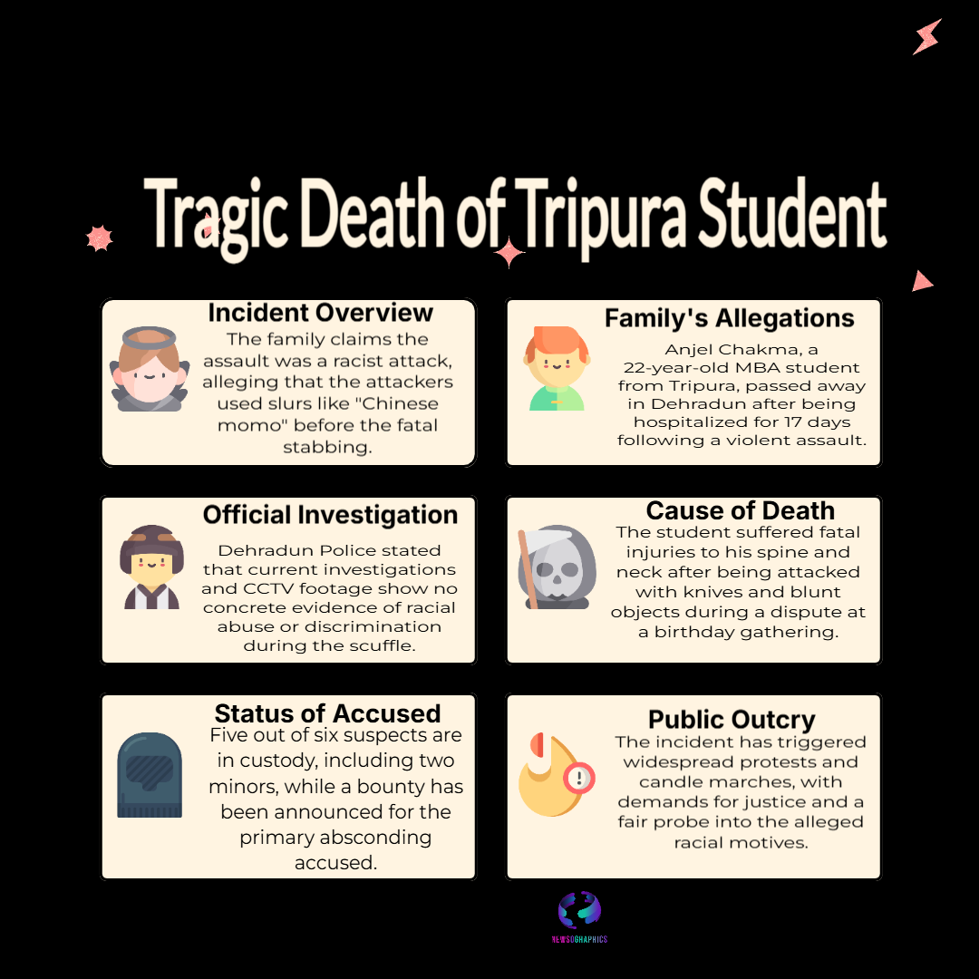 Tripura Student Death Triggers Allegations Of Racial Abuse, Police Deny ...