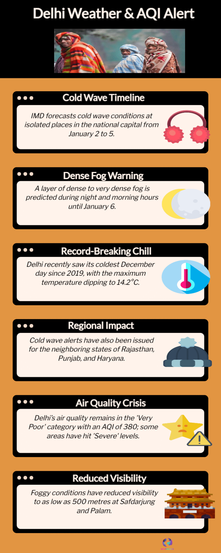 Fog In Delhi As AQI Remains Very Poor, IMD Warns Of Cold Wave ...
